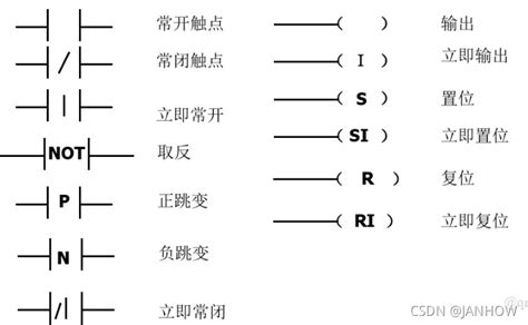 第五章：（2）s7 200 Smart Plc基本指令置位优先和复位优先逻辑图 Csdn博客
