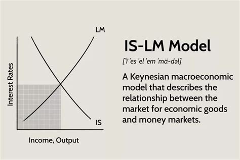 is lm model what it is is and lm curves
