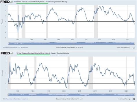 An Inverted Yield Curve When The Blue Line Dips Below Zero Has A