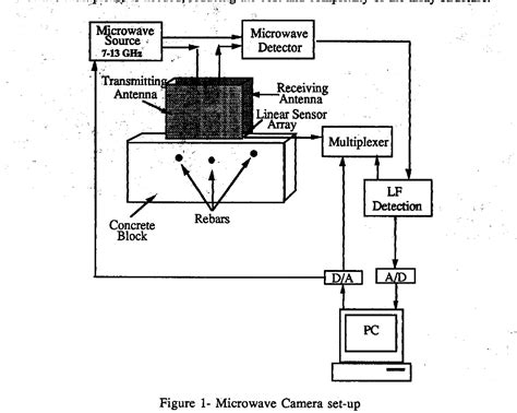 Figure 1 From Microwave Tomography System For Reinforced Concrete Structures Semantic Scholar