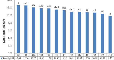Influence Of Foliar Application Of Zn Fe And Cu Micronutrients In