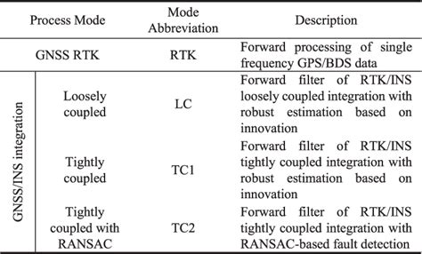 Table V From Ransac Based Fault Detection And Exclusion Algorithm For Single Difference Tightly