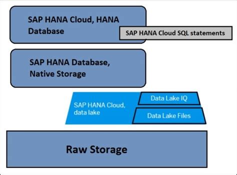 Sap Hana Cloud Data Lake