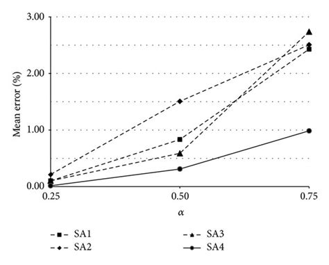 Performance Of The Sa Algorithms N 12 Download Scientific Diagram