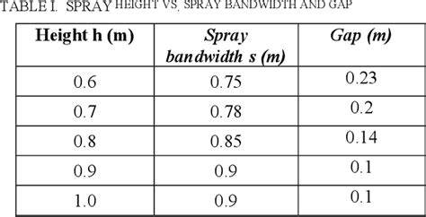 Table I From Vision Based Unmanned Aerial Spray System With Variable Flow For Agricultural