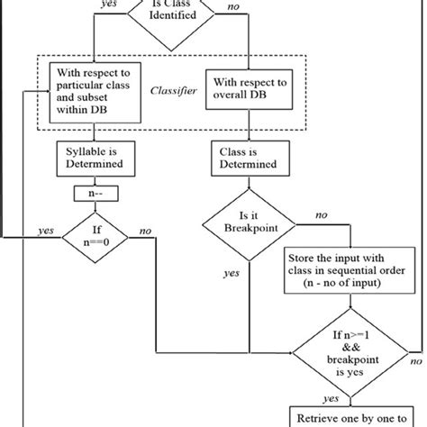 Flowchart Of The Proposed System Download Scientific Diagram
