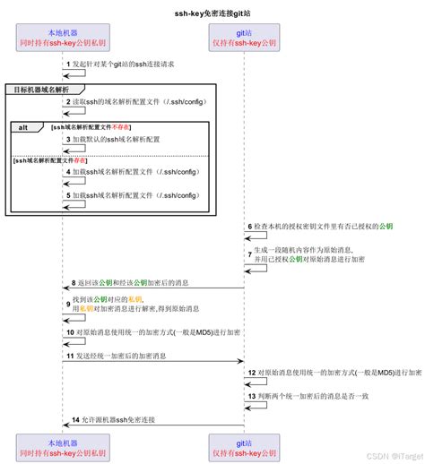 使用ssh key免密登录同个git代码仓库网站的多个账号 sshkey登陆git csdn博客