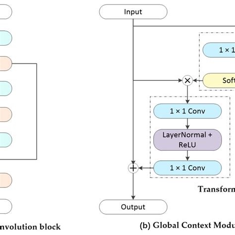 Architecture Of The Special Deep Convolution Block And Global Context