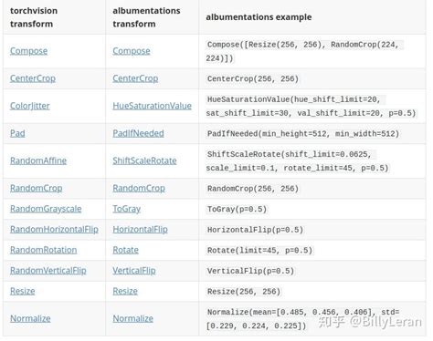 Pytorch 简单使用 Albumentations 知乎