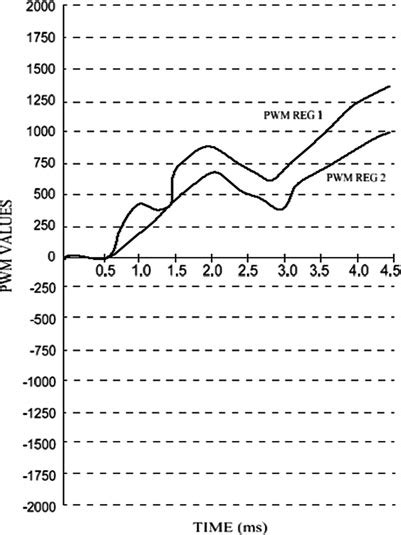 Simulated PWM Values Drive Motor To Move Robot Arm Toward The Right Download Scientific Diagram