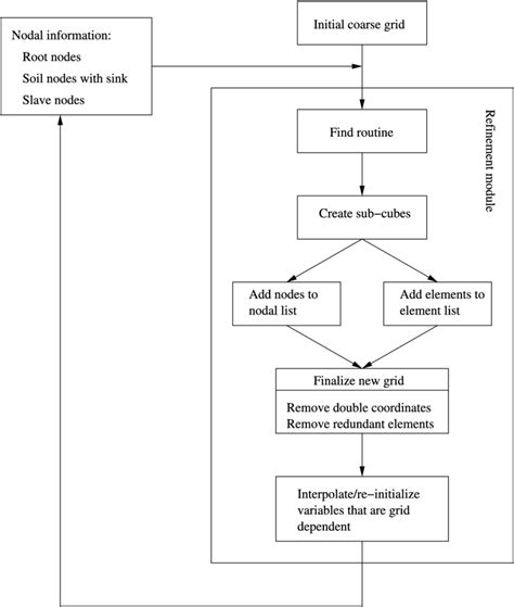 Figure B Flowchart Of The Refinement Module Download Scientific Diagram
