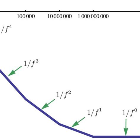 Phase Noise Power Spectral Density Download Scientific Diagram