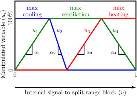 Figure 2 From Systematic Design Of Split Range Controllers Semantic