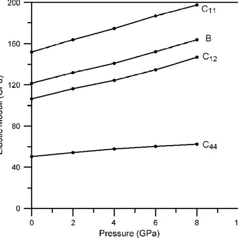 Calculated Pressure Dependence Of Elastic Constants And Bulk Modulus