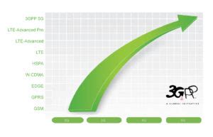 Understanding Cellular Modem Specifications Mobile Routers Hotspots Phones Mobile Internet