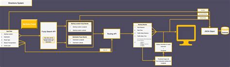 Github Shaneschroeder Directions Web App A Simple Web App That