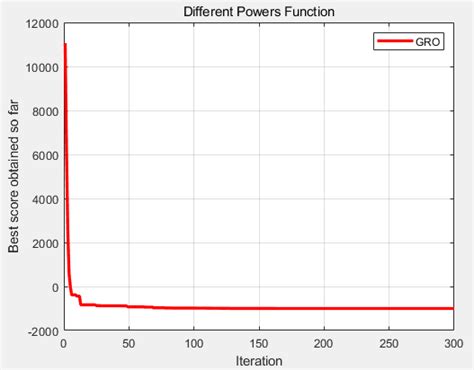 Cec2013（matlab）：淘金优化算法gro求解cec2013的28个函数 Csdn博客