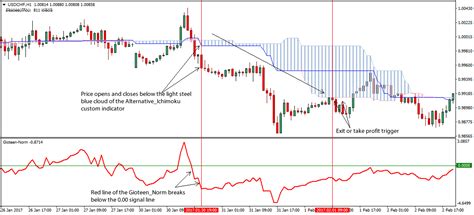 Simple Ichimoku Forex Trading Strategy