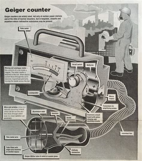 Geiger Counter Graphic Nuclear Disasters History