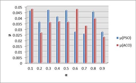 representing the convergence of algorithm for the minimum value of mmse