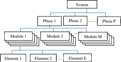 Applying The Clustering Algorithm To The Original Dsm A The Above