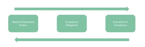 Section 4 2 Interested Parties In Iso 14001 2015 Ems Iso 14000 Store