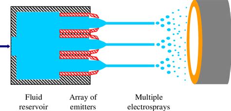 A Typical Multiple Cone Jet Electrospray Process Download Scientific