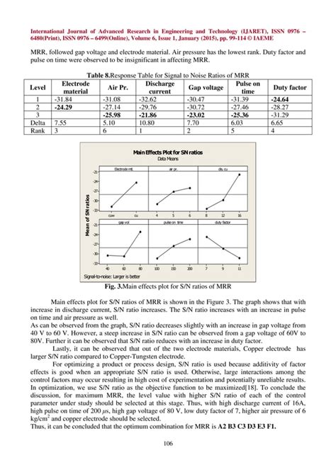 Parametric Optimization Of Near Dry Electrical Discharge Machining