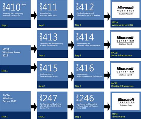 Microsoft Certified Solutions Expert Microsoft Mcse