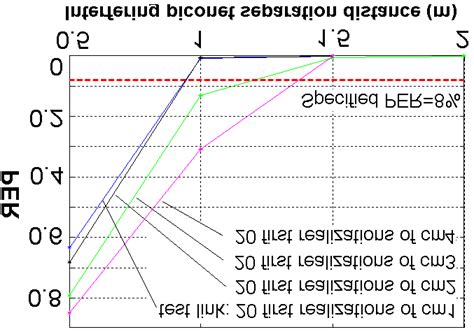packet error rate as a function of the distance of interfering piconet