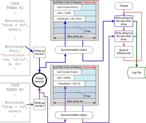 building of systems of automatic c c code logging