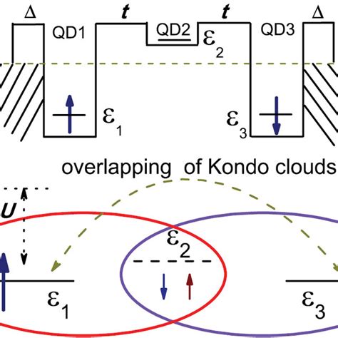A Schematic Representation Of The Open Triple Quantum Dots System