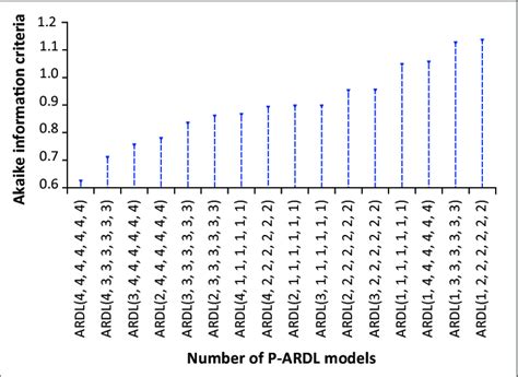 possible number of panel ardl autoregressive distributed lag models