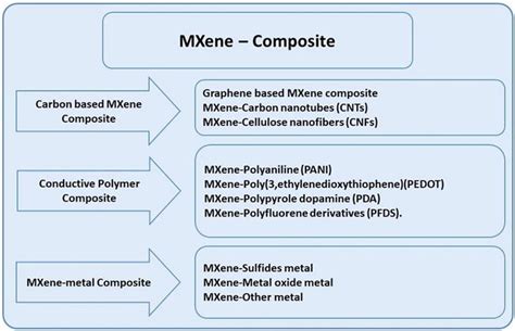 Electrochemical Performance And Design Strategies Of Mxene Based Supercapacitors Intechopen