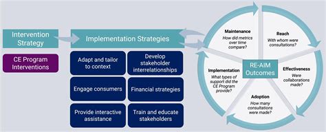 Integrating Community Engagement With Implementation Science To Advance The Measurement Of