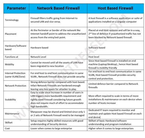 Network Based Firewall Vs Host Based Firewall IP With Ease