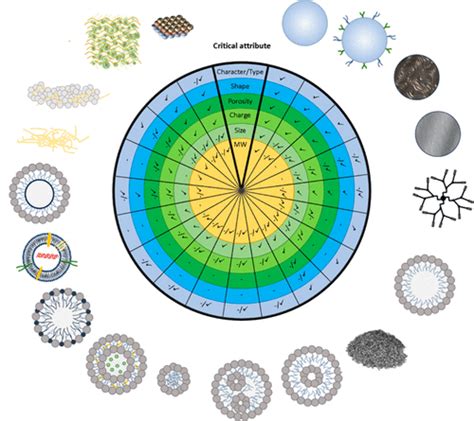 Noninvasive And Microinvasive Nanoscale Drug Delivery Platforms For Hard Tissue Engineering