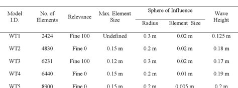 Table 1 From Numerical Simulation Of Linear Water Waves And Wave Structure Interaction