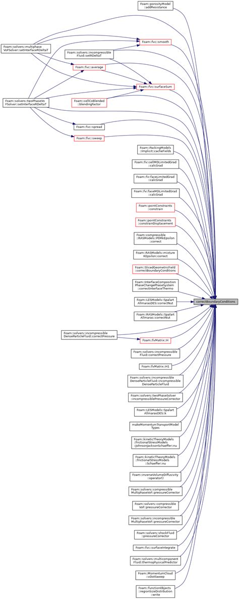 GeometricField Class Template Reference OpenFOAM Source Code Guide