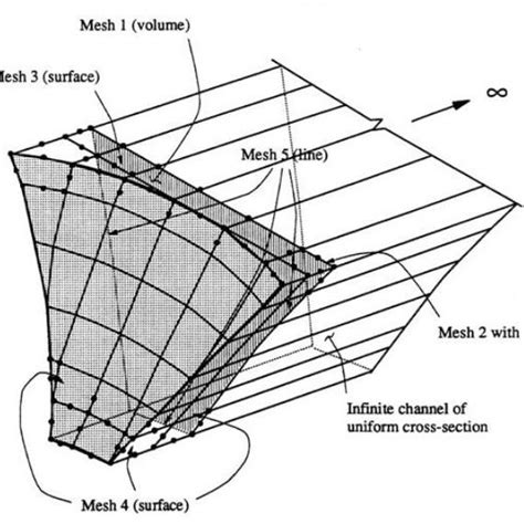 Finite Element Model Of Fluid Domain Substructure Wang And Chopra 2008b