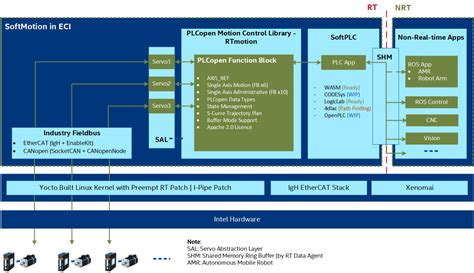 PLCopen Motion Control ECI Documentation