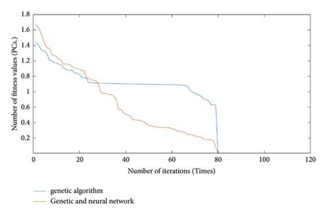 Fitness Optimization Results Of Genetic Algorithm And Combined Genetic
