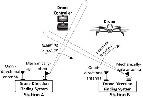 Towards Rf Based Localization Of A Drone And Its Controller Proceedings Of The 5th Workshop On
