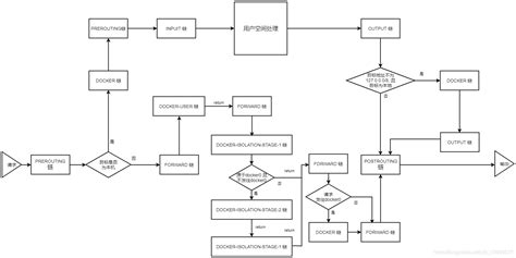 Iptables详解及docker的iptables规则docker Iptables Csdn博客