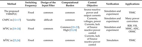 Table 1 From Vector Modulation Based Model Predictive Current Control With Filter Resonance