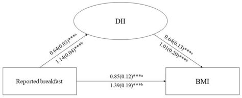 The Mediating Role Of Dietary Inflammatory Index In The Association Between Eating Breakfast And