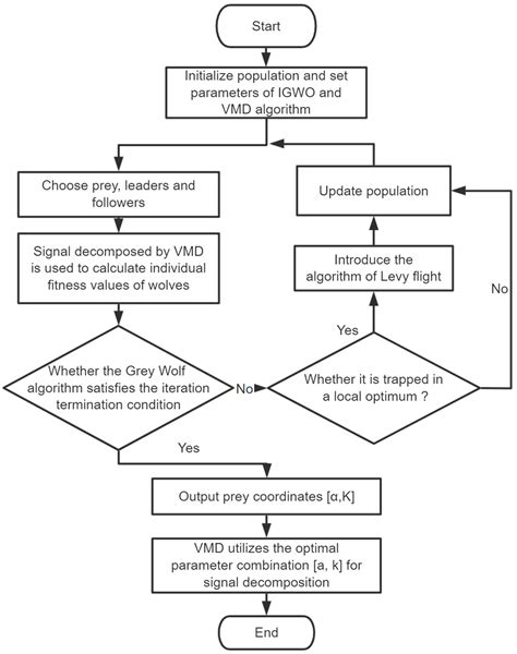 Applied Sciences Free Full Text Improved Variational Mode Decomposition And One Dimensional