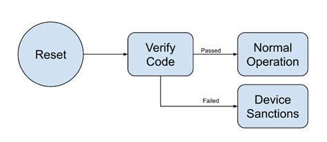 Achieving A Root Of Trust With Secure Boot In Automotive Rh850 And R Car Devices Part 1 Renesas