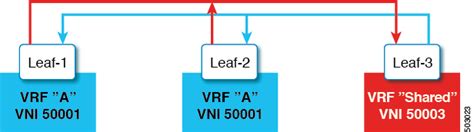 Cisco Nexus 9000 Series Nx Os Vxlan Configuration Guide Release 93x