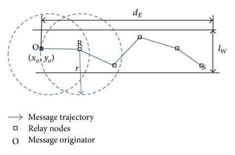 Safety Message Dissemination In Vanet Download Scientific Diagram